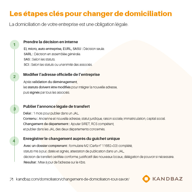 Changement de domiciliation d'une entreprise : tout comprendre | Kandbaz